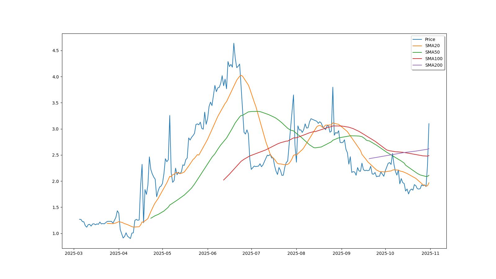 Defigram Simple Moving Averages
