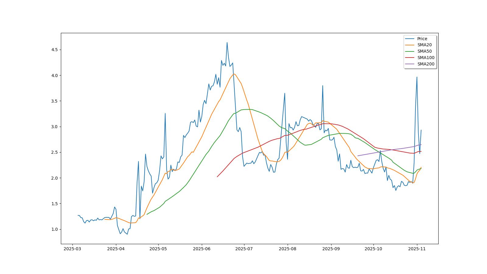 Defigram Simple Moving Averages