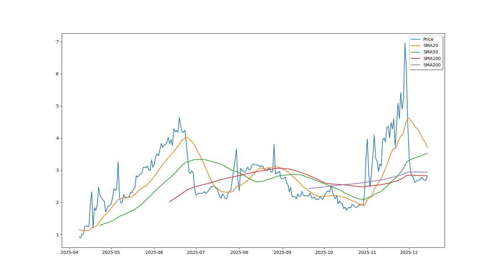Defigram Simple Moving Averages