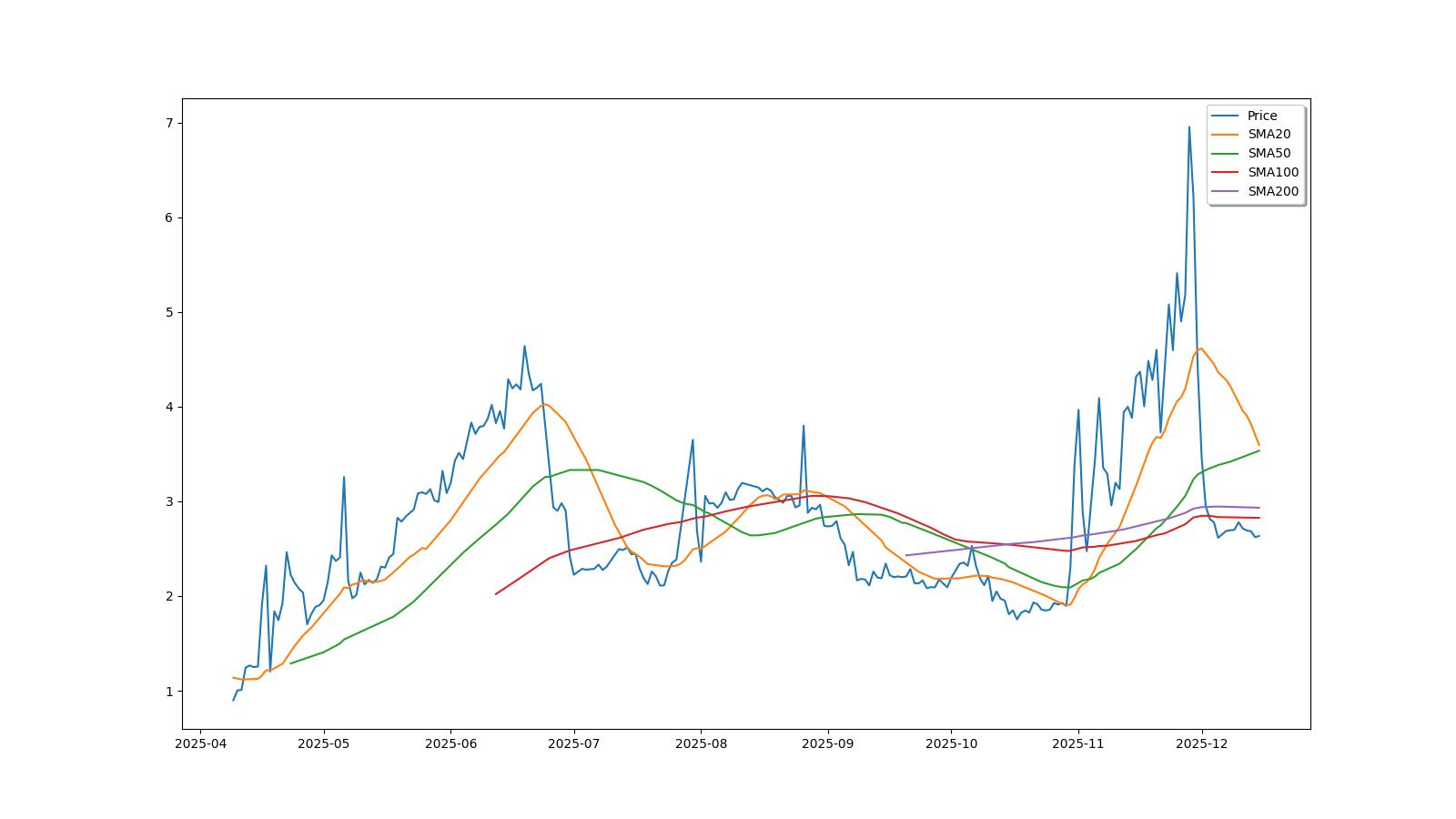 Defigram Simple Moving Averages