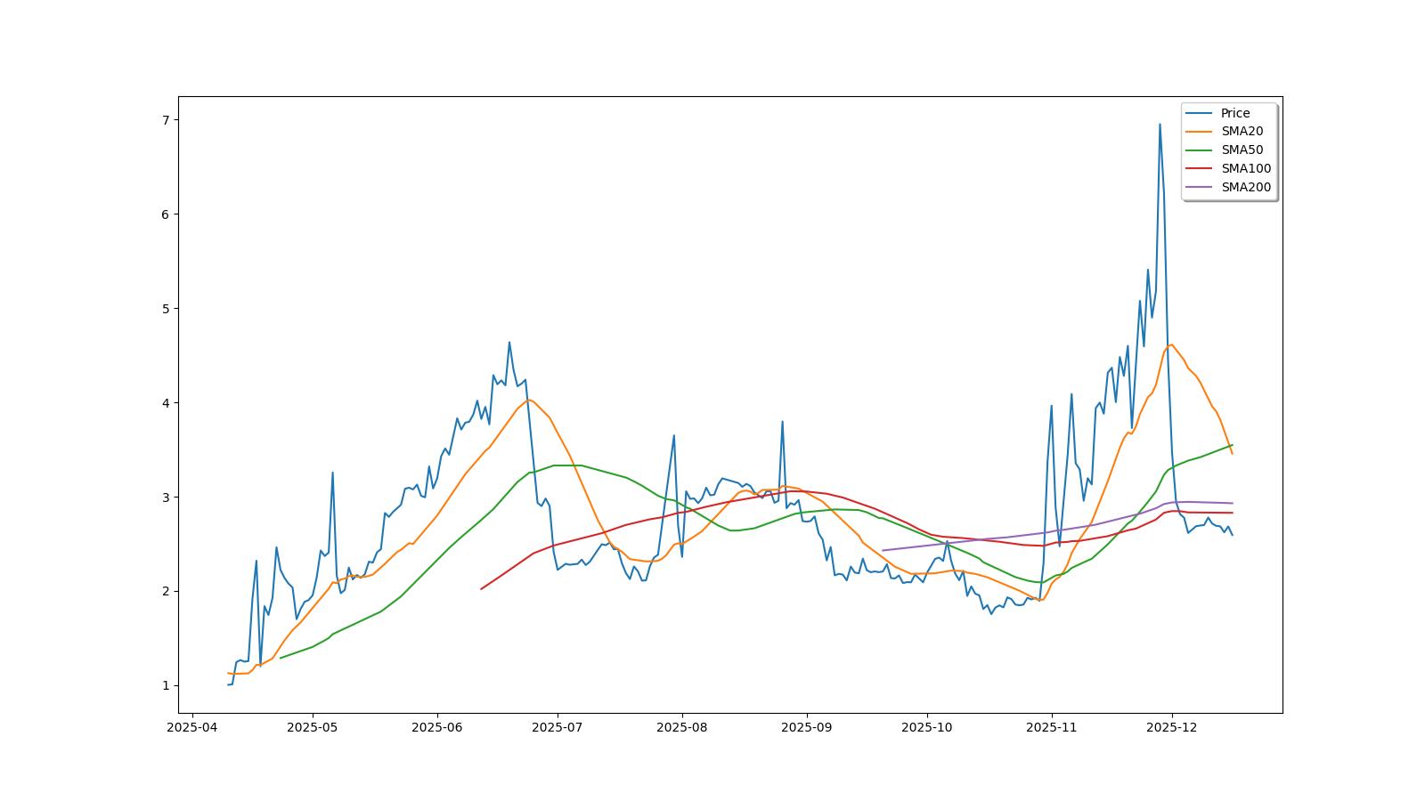 Defigram Simple Moving Averages