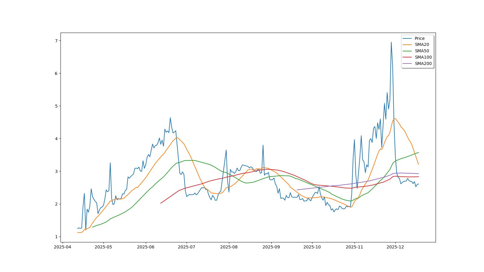 Defigram Simple Moving Averages
