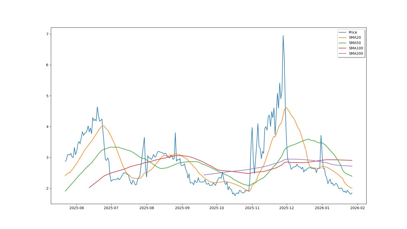 Defigram Simple Moving Averages