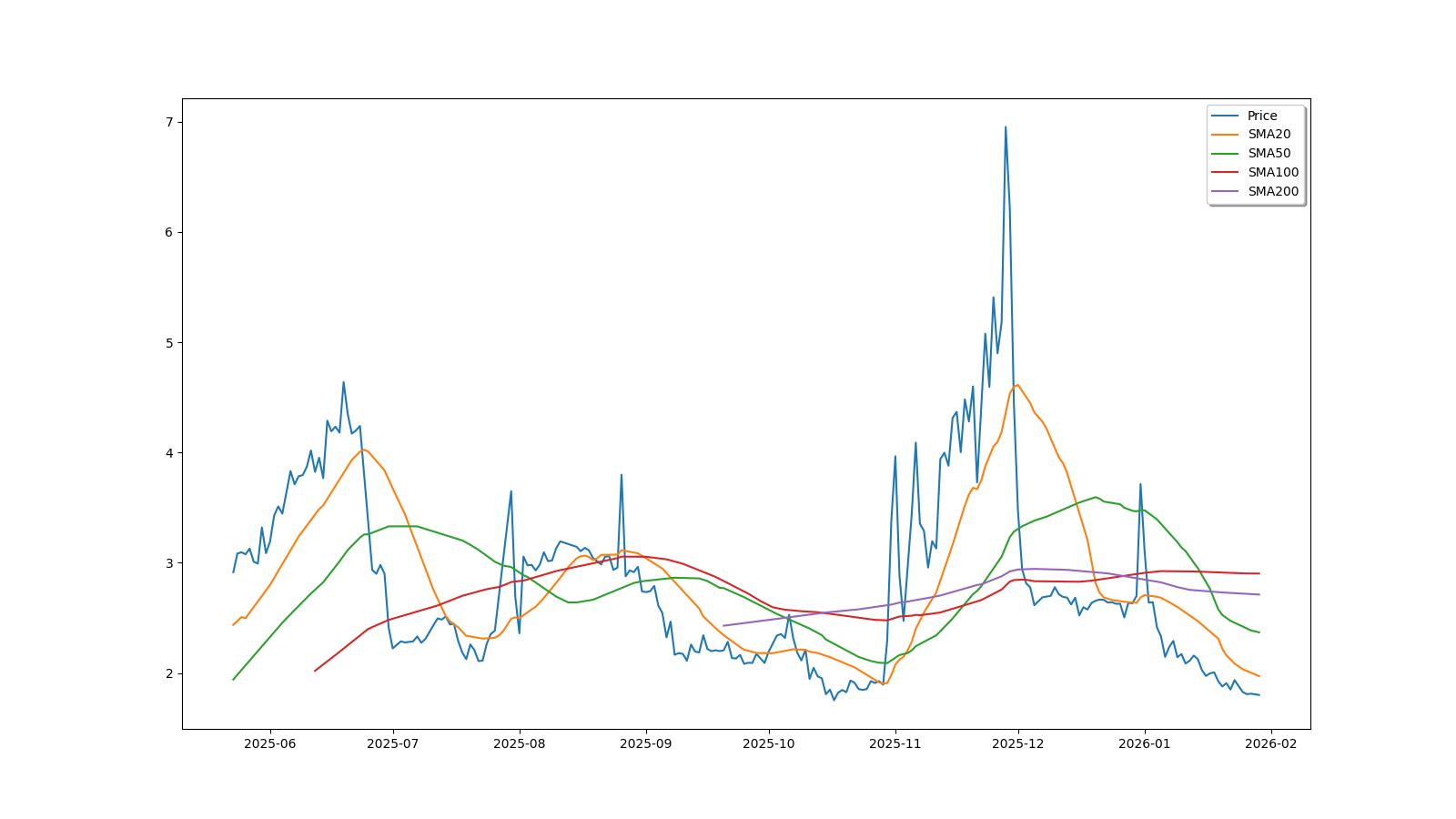 Defigram Simple Moving Averages