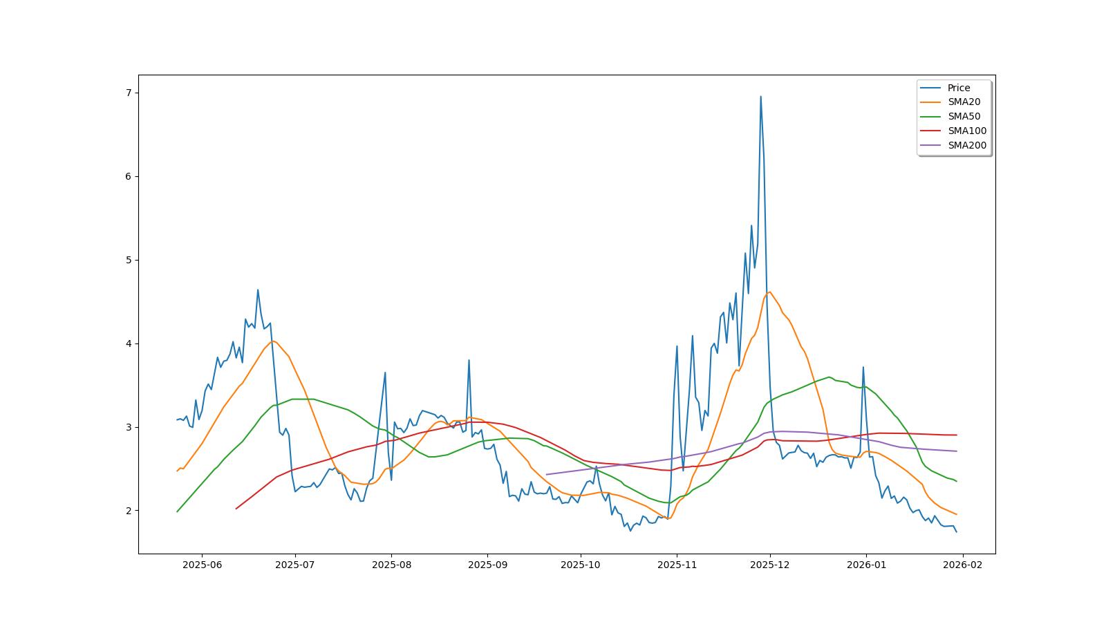Defigram Simple Moving Averages