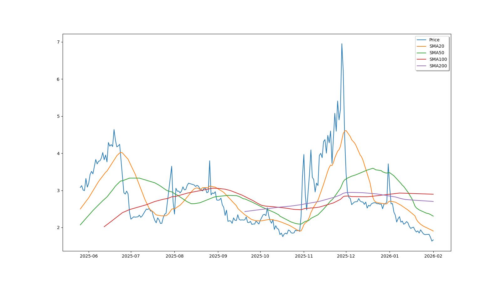 Defigram Simple Moving Averages
