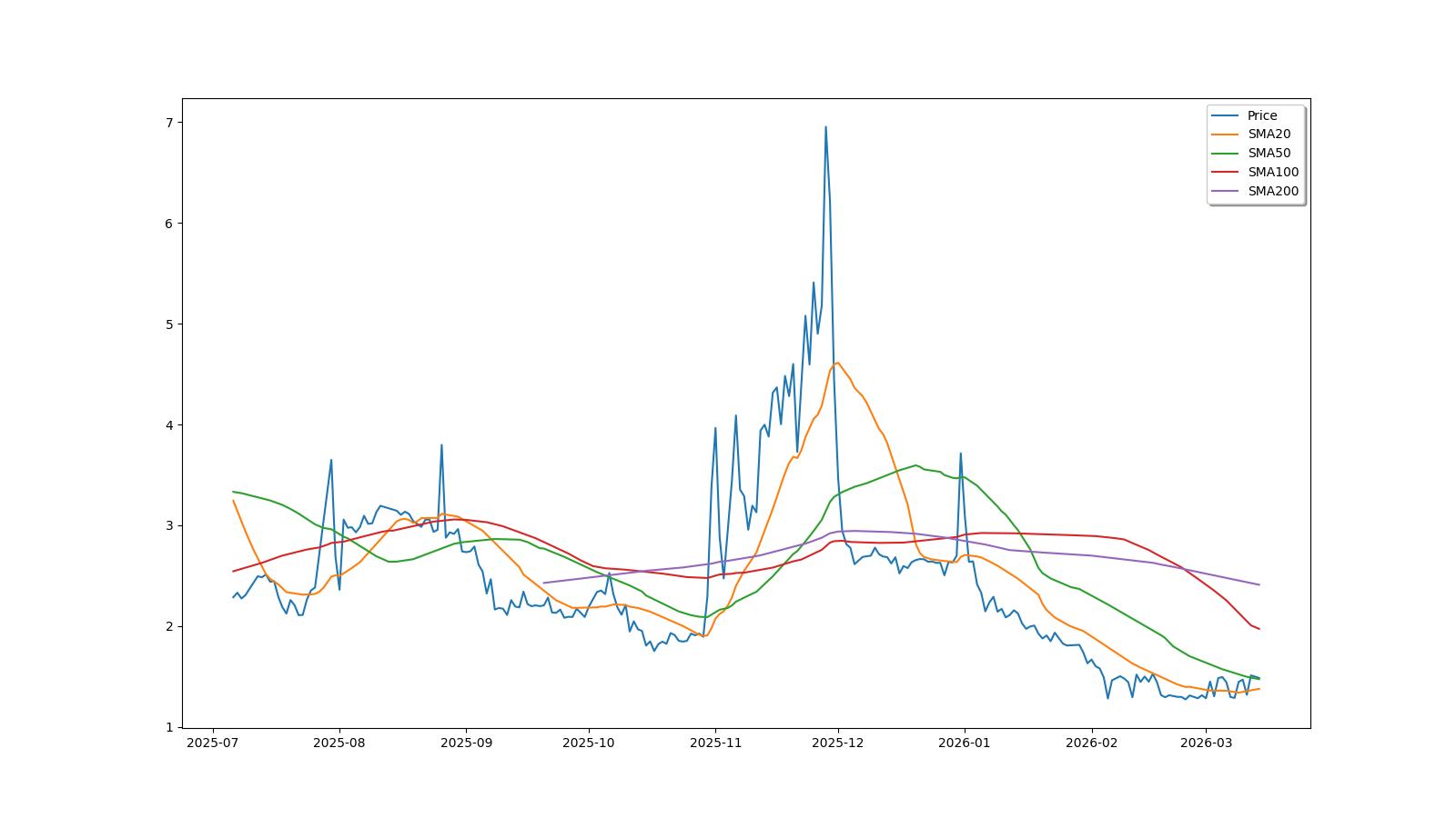 Defigram Simple Moving Averages