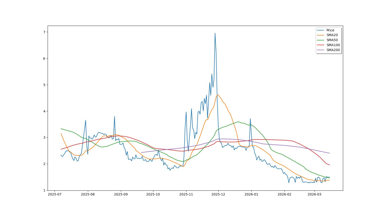 Defigram Simple Moving Averages