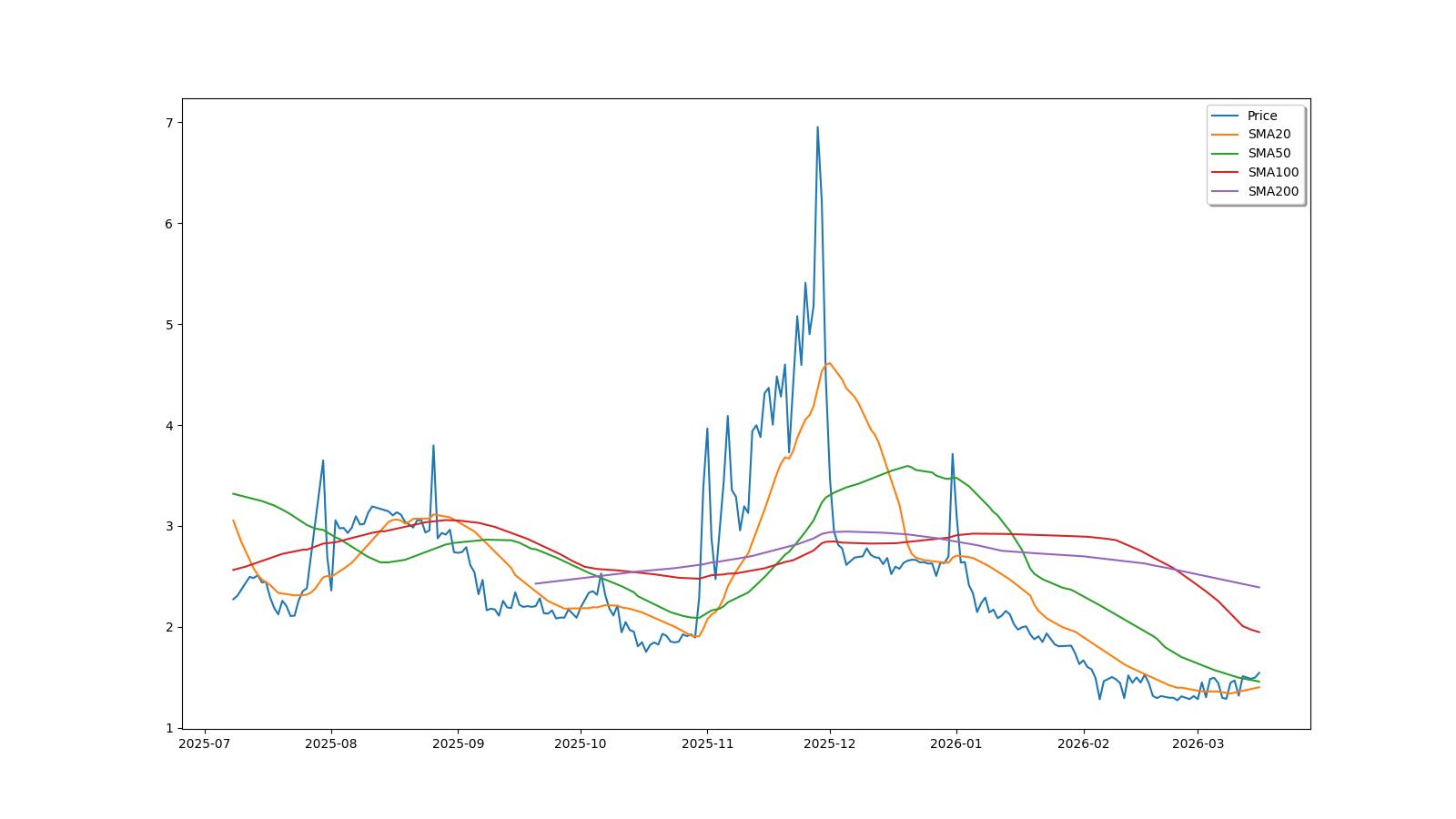 Defigram Simple Moving Averages