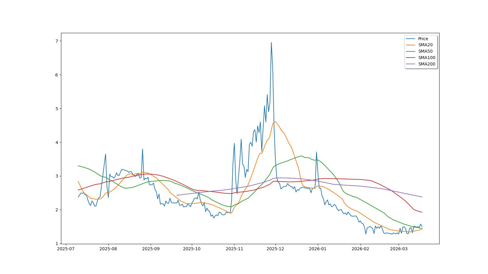 Defigram Simple Moving Averages
