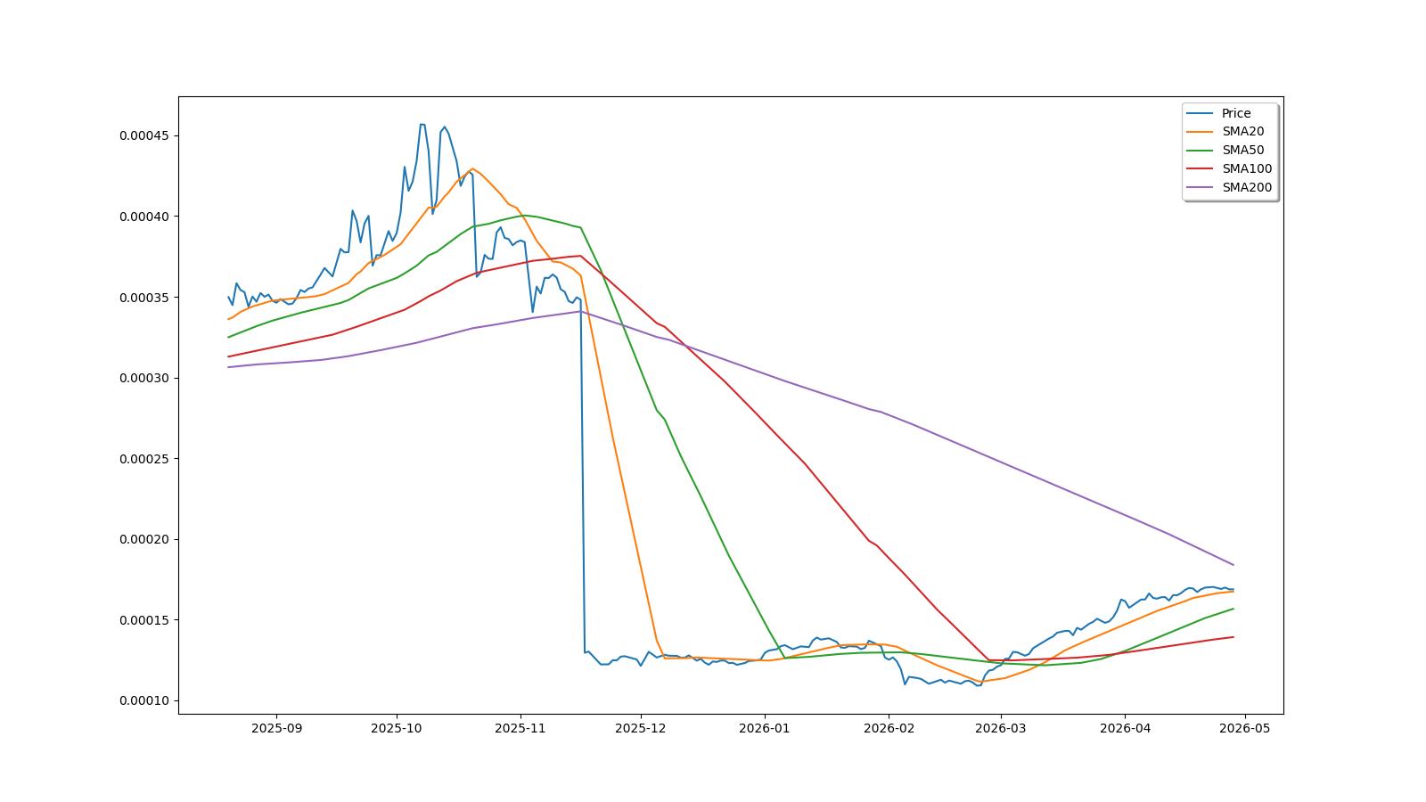 DeFiHorse Simple Moving Averages