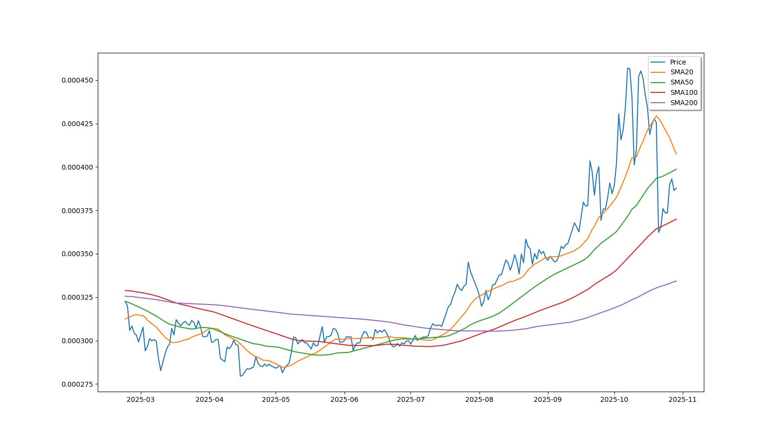 DeFiHorse Simple Moving Averages