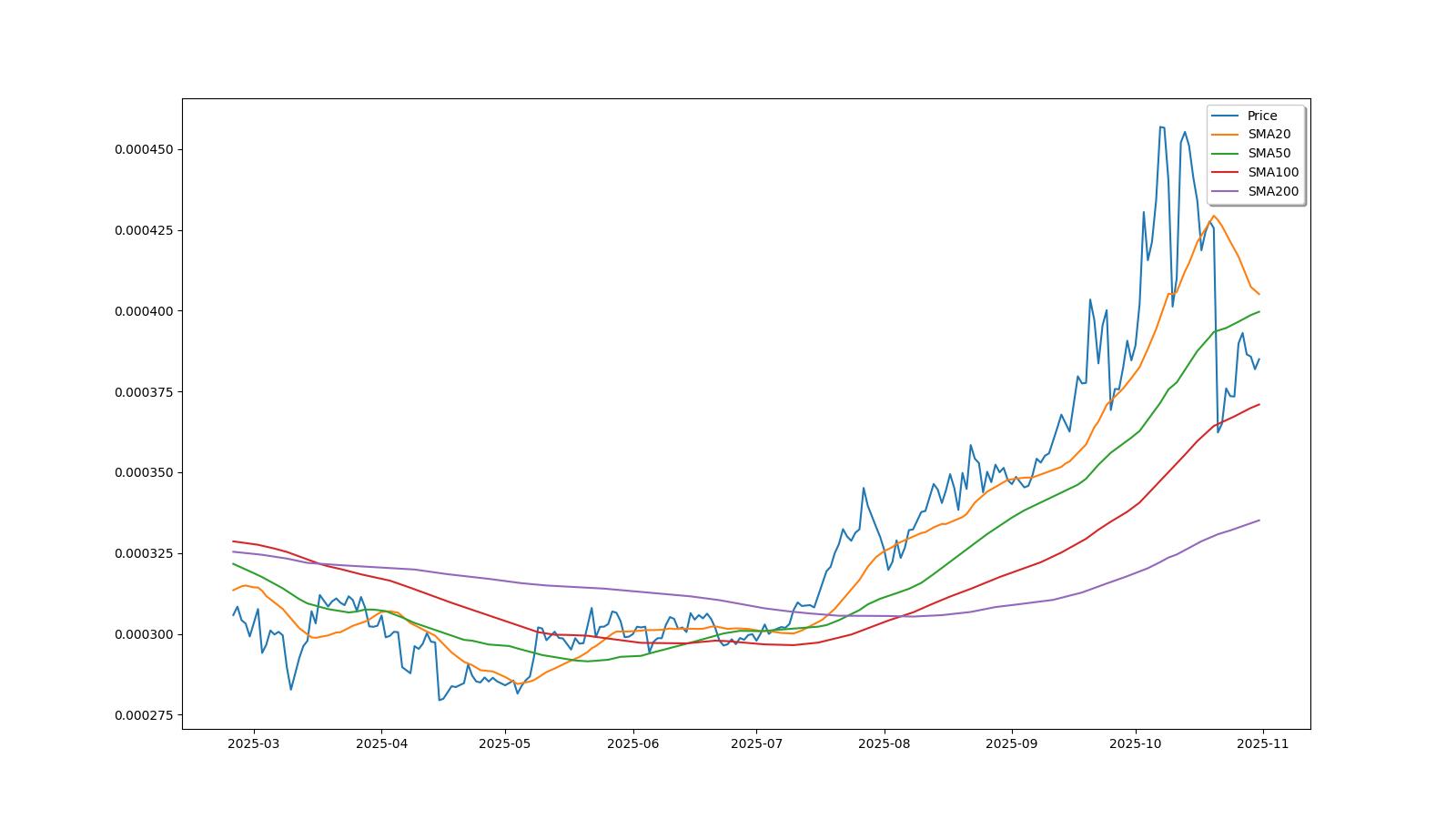 DeFiHorse Simple Moving Averages