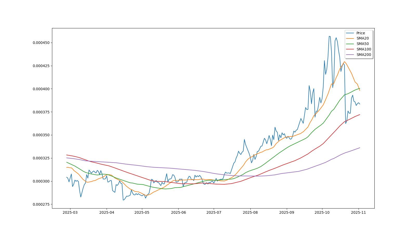 DeFiHorse Simple Moving Averages