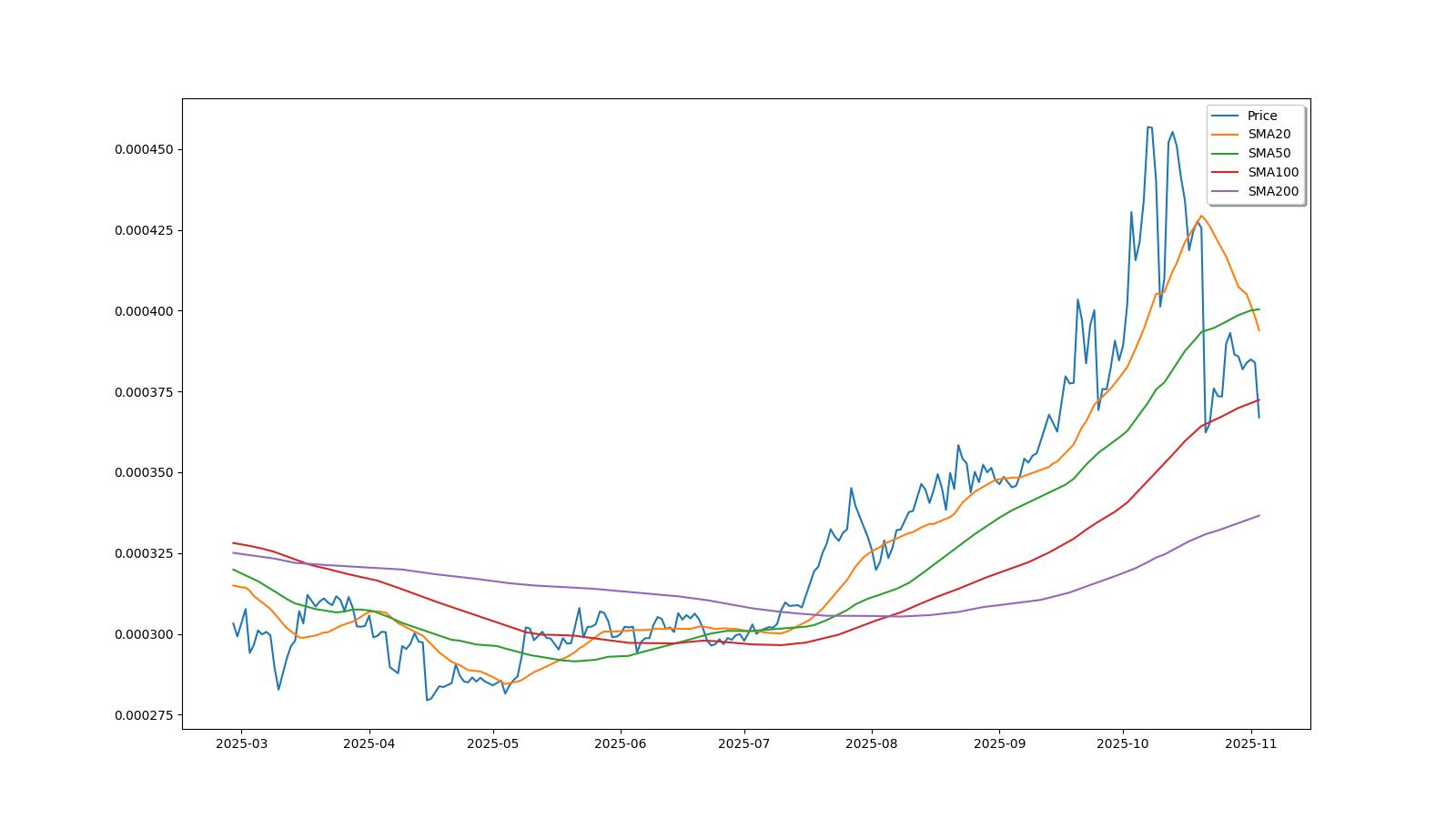 DeFiHorse Simple Moving Averages