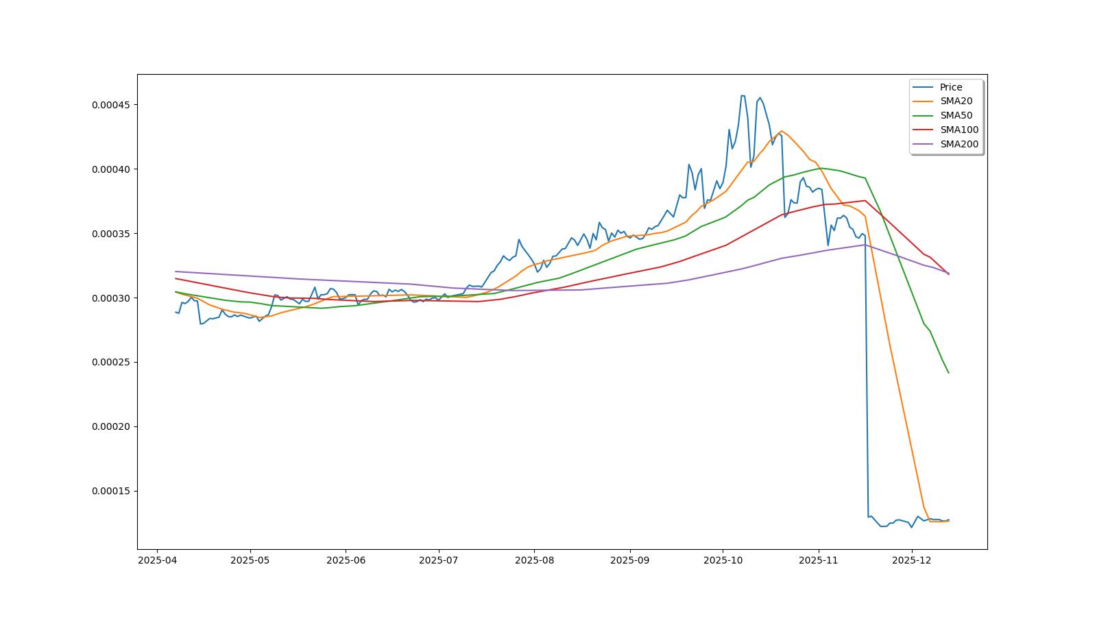 DeFiHorse Simple Moving Averages
