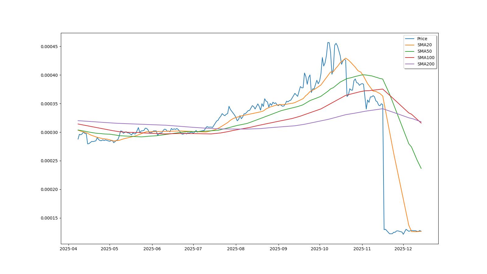DeFiHorse Simple Moving Averages