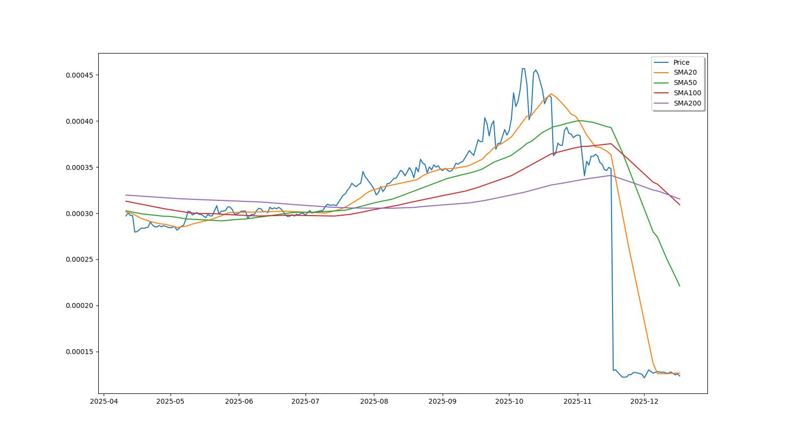 DeFiHorse Simple Moving Averages