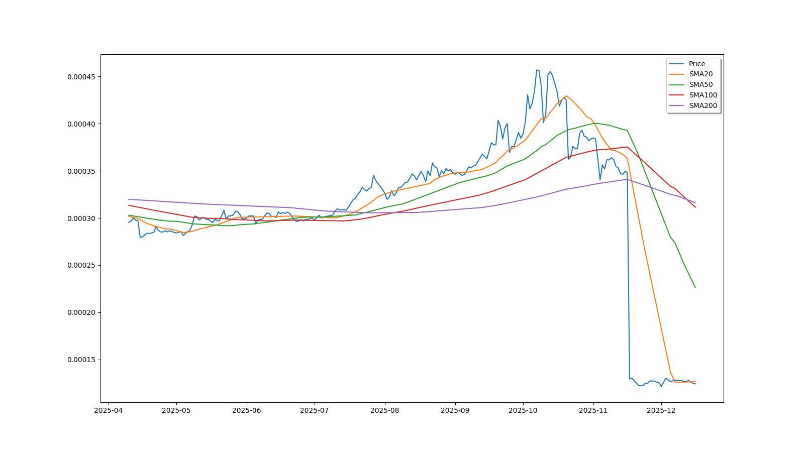 DeFiHorse Simple Moving Averages