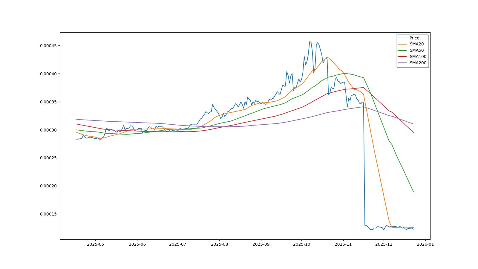 DeFiHorse Simple Moving Averages