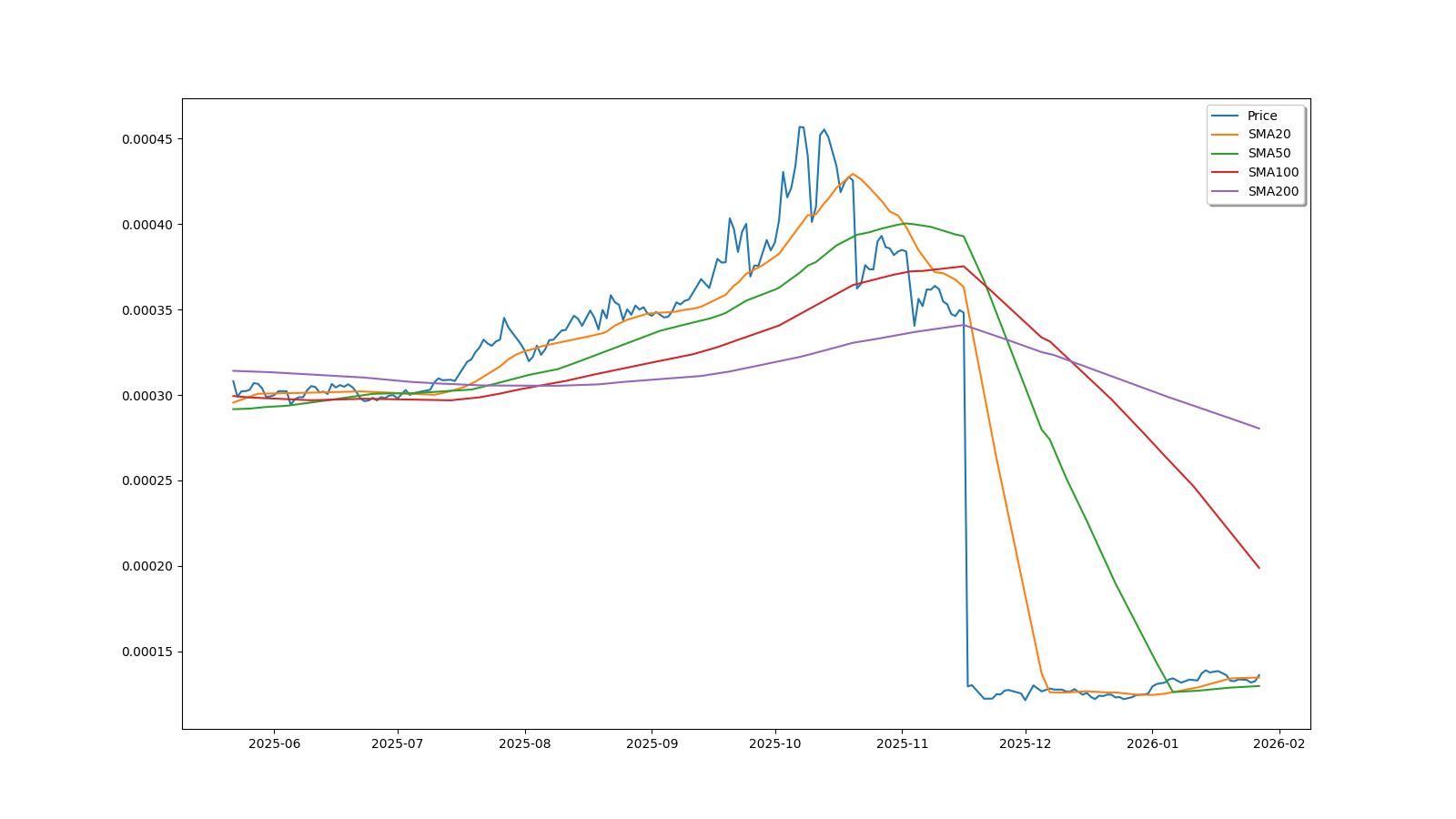DeFiHorse Simple Moving Averages
