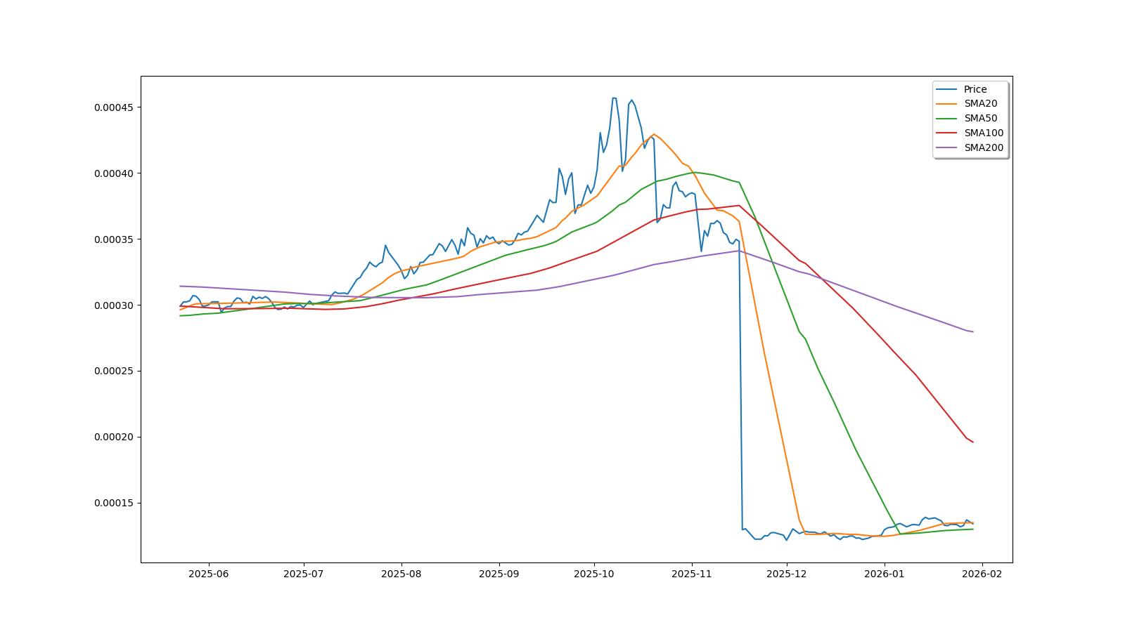 DeFiHorse Simple Moving Averages