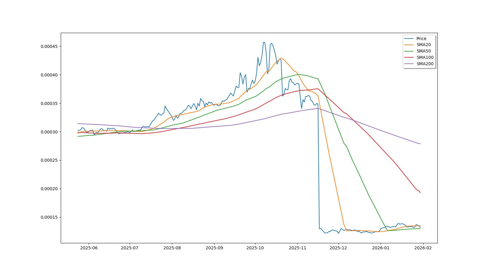 DeFiHorse Simple Moving Averages