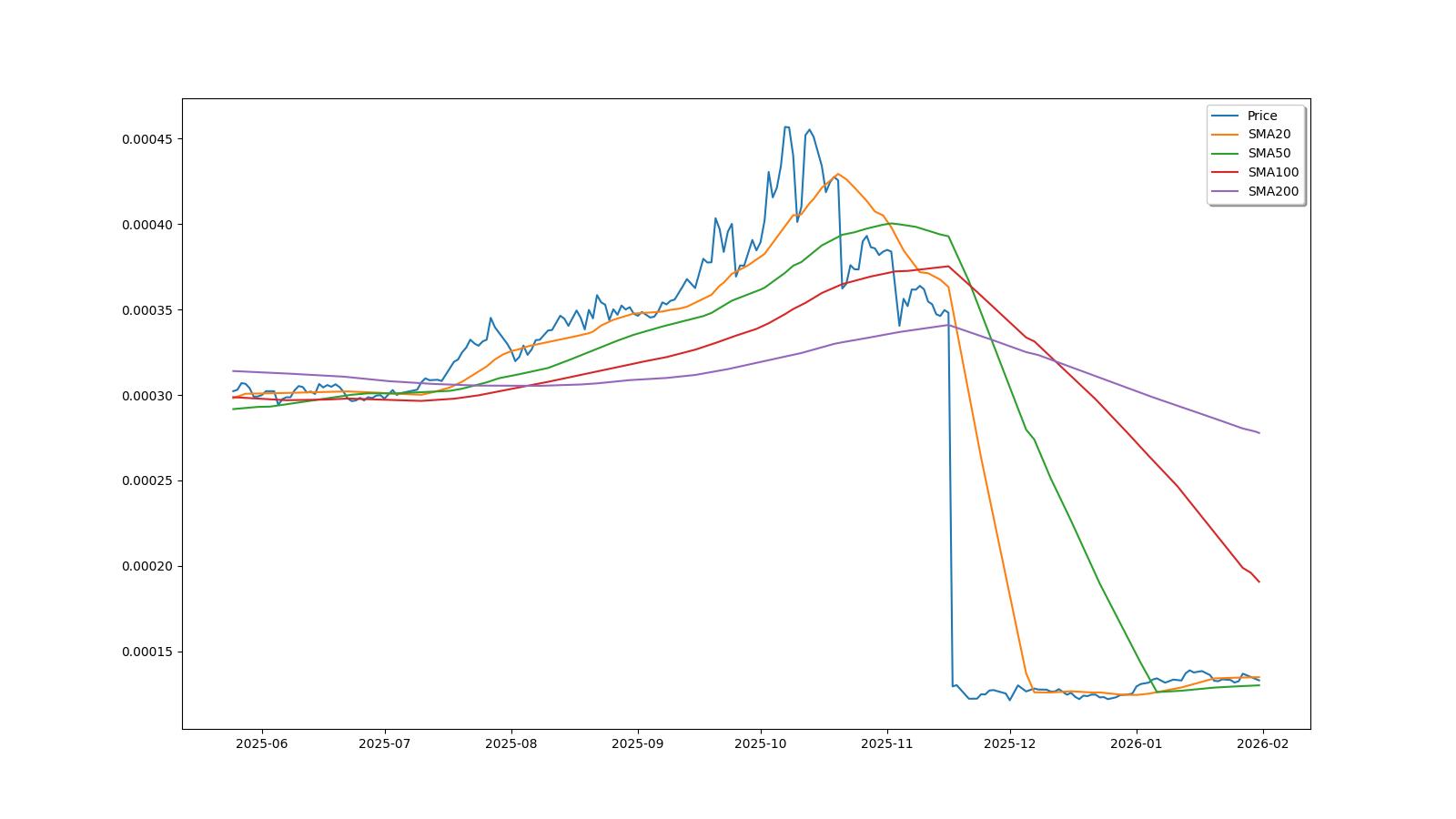 DeFiHorse Simple Moving Averages