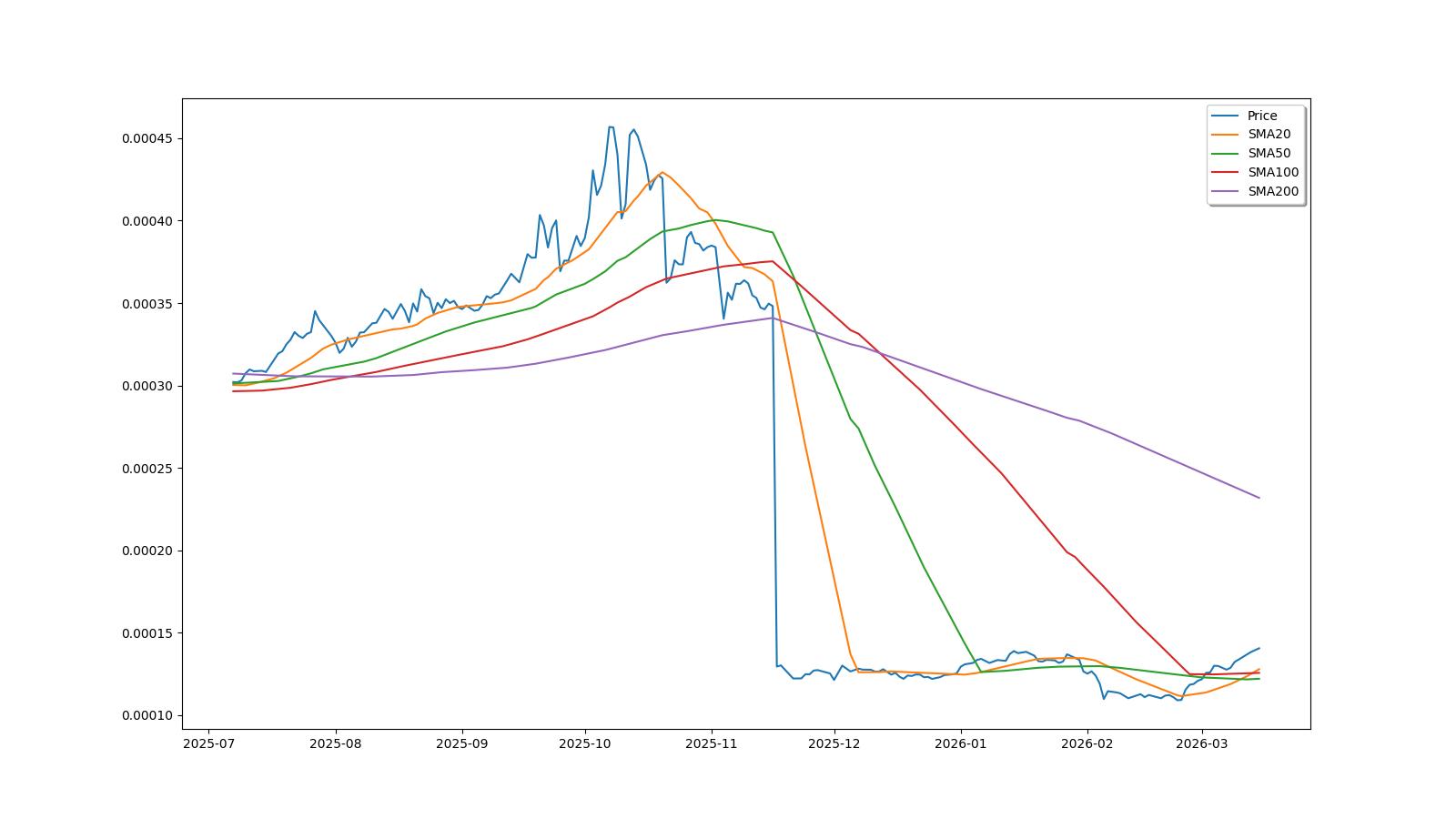 DeFiHorse Simple Moving Averages