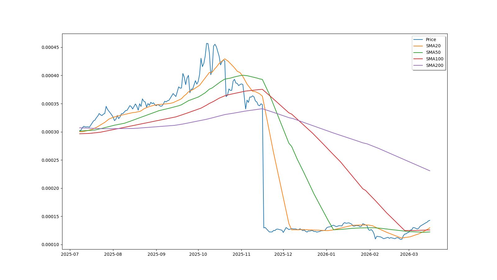 DeFiHorse Simple Moving Averages