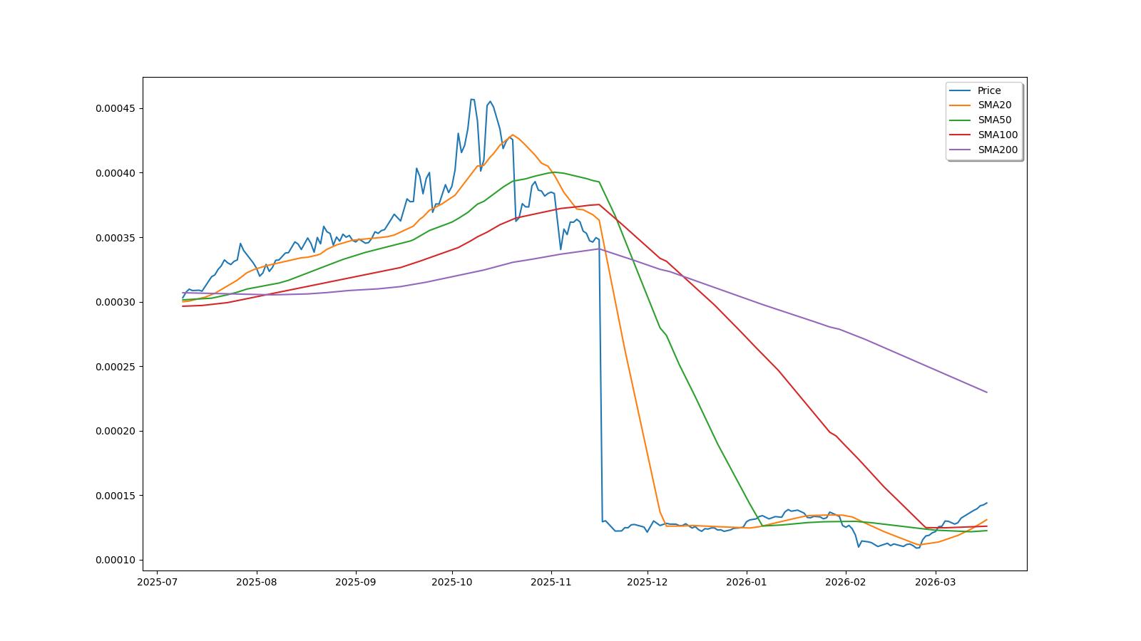 DeFiHorse Simple Moving Averages