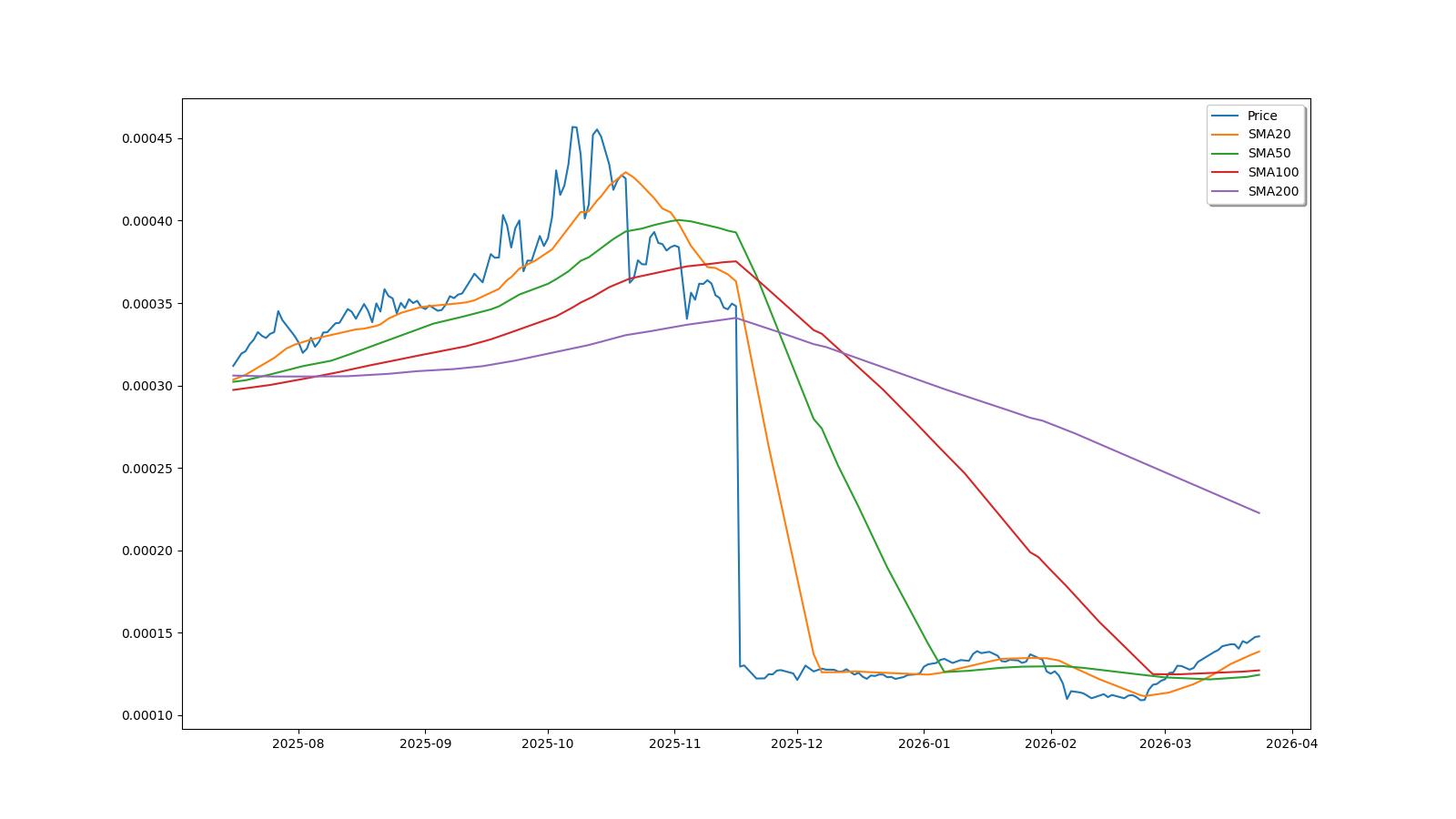 DeFiHorse Simple Moving Averages