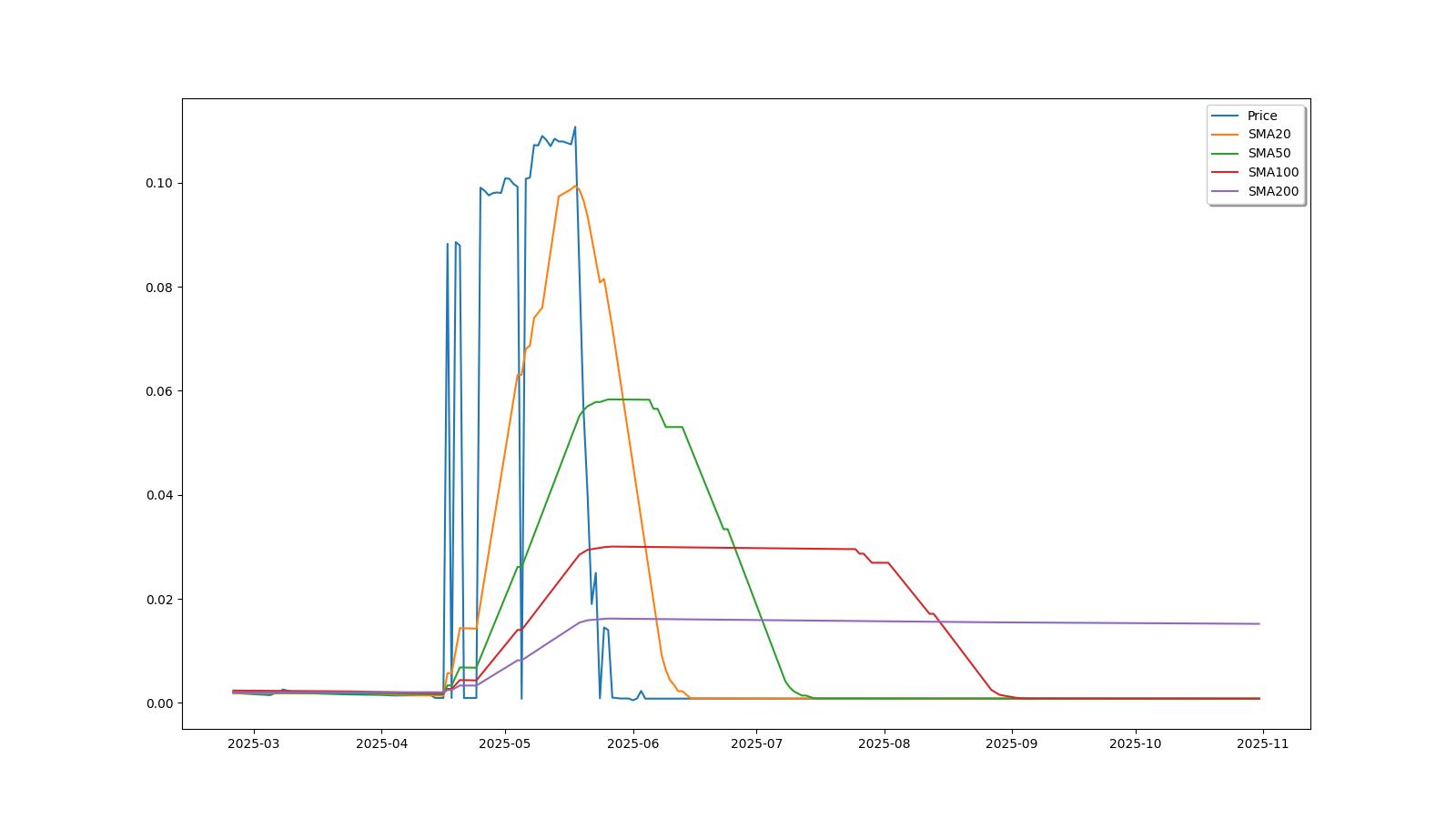 Defina Finance Simple Moving Averages