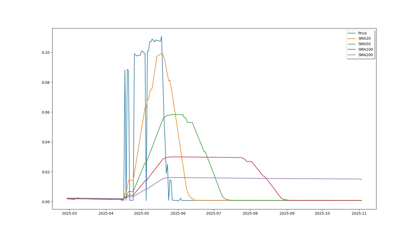 Defina Finance Simple Moving Averages