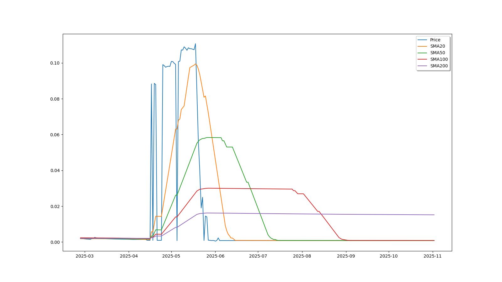 Defina Finance Simple Moving Averages