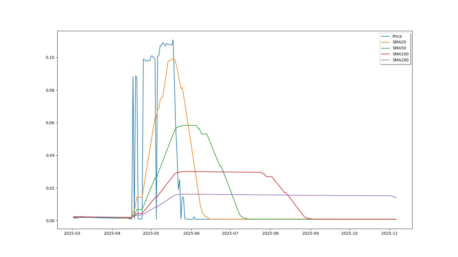 Defina Finance Simple Moving Averages