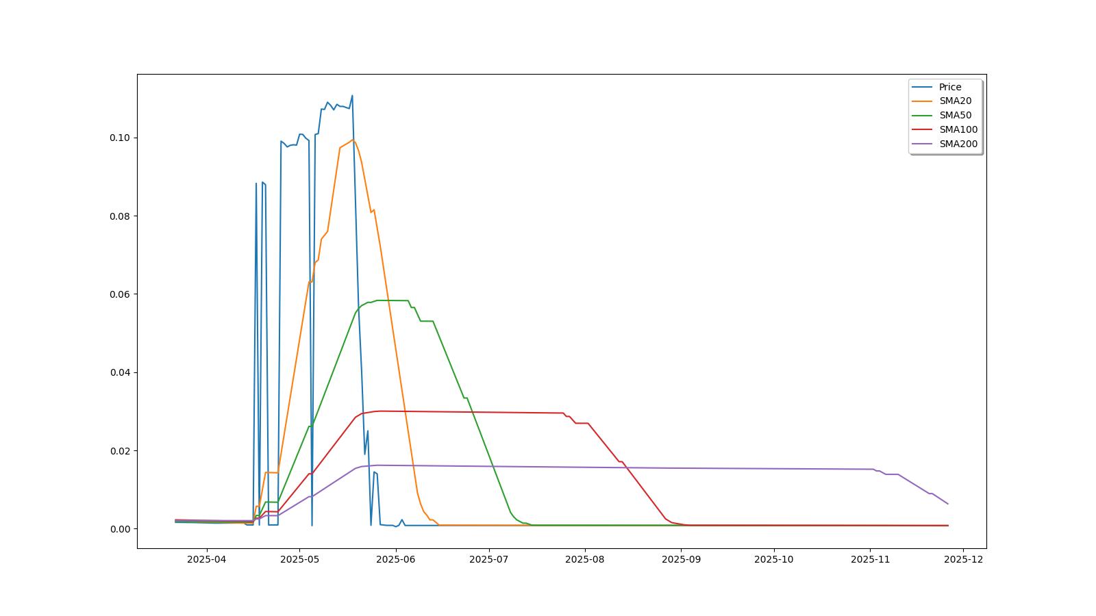 Defina Finance Simple Moving Averages