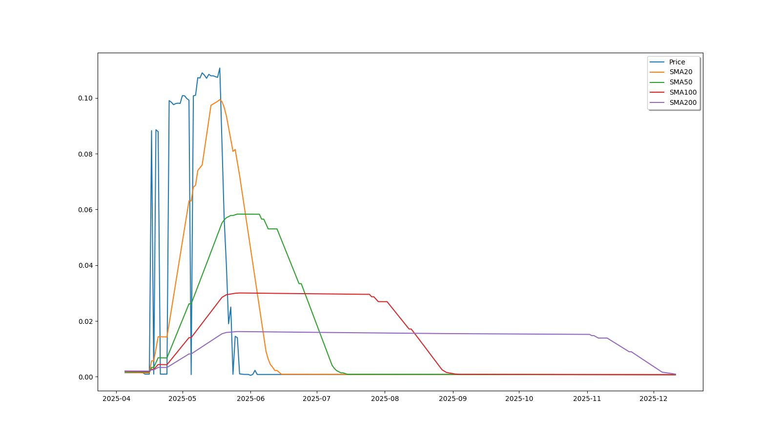 Defina Finance Simple Moving Averages