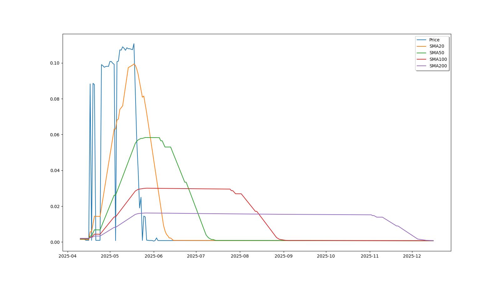 Defina Finance Simple Moving Averages