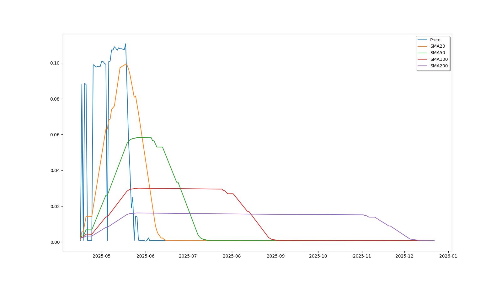 Defina Finance Simple Moving Averages