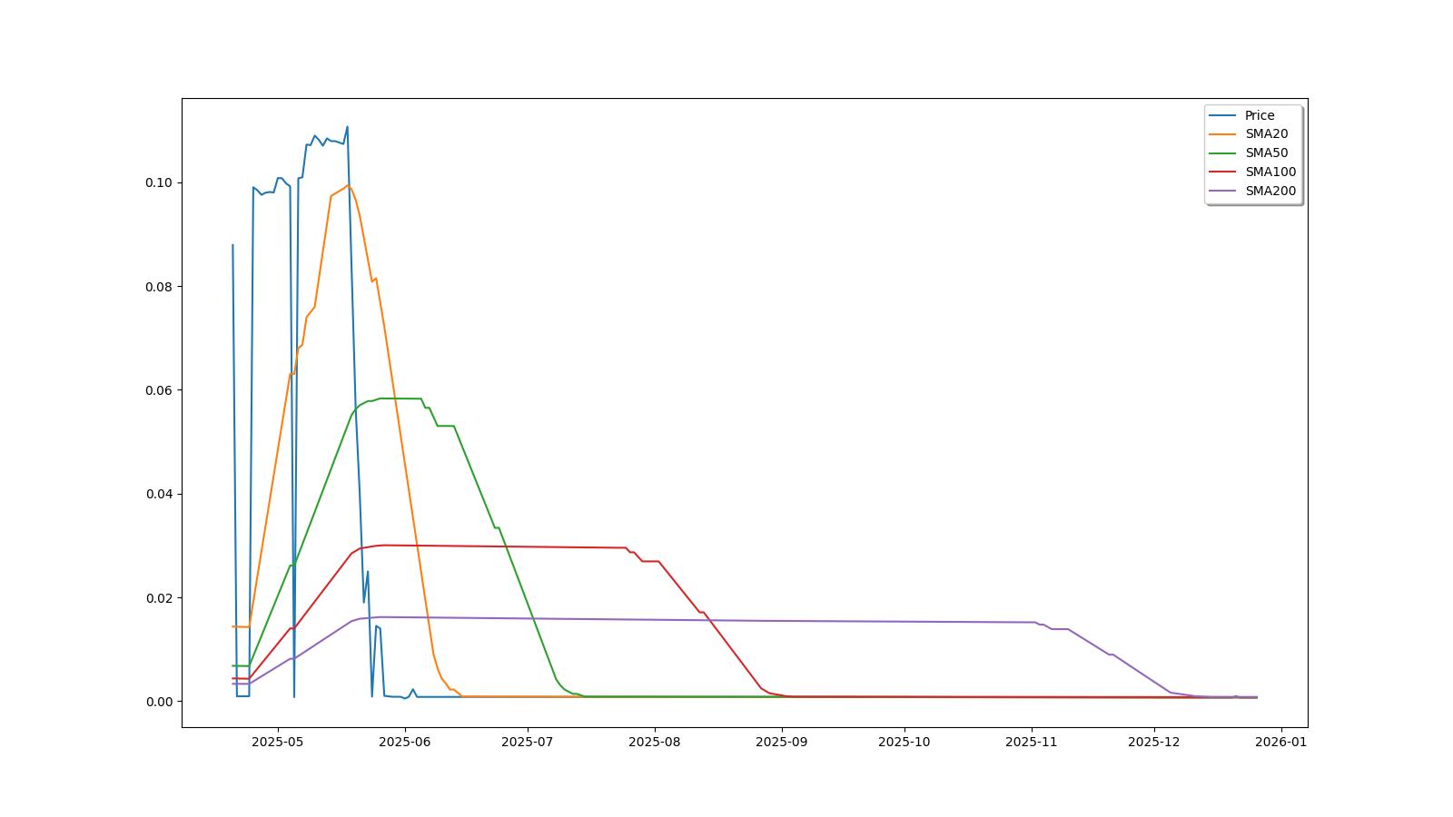 Defina Finance Simple Moving Averages