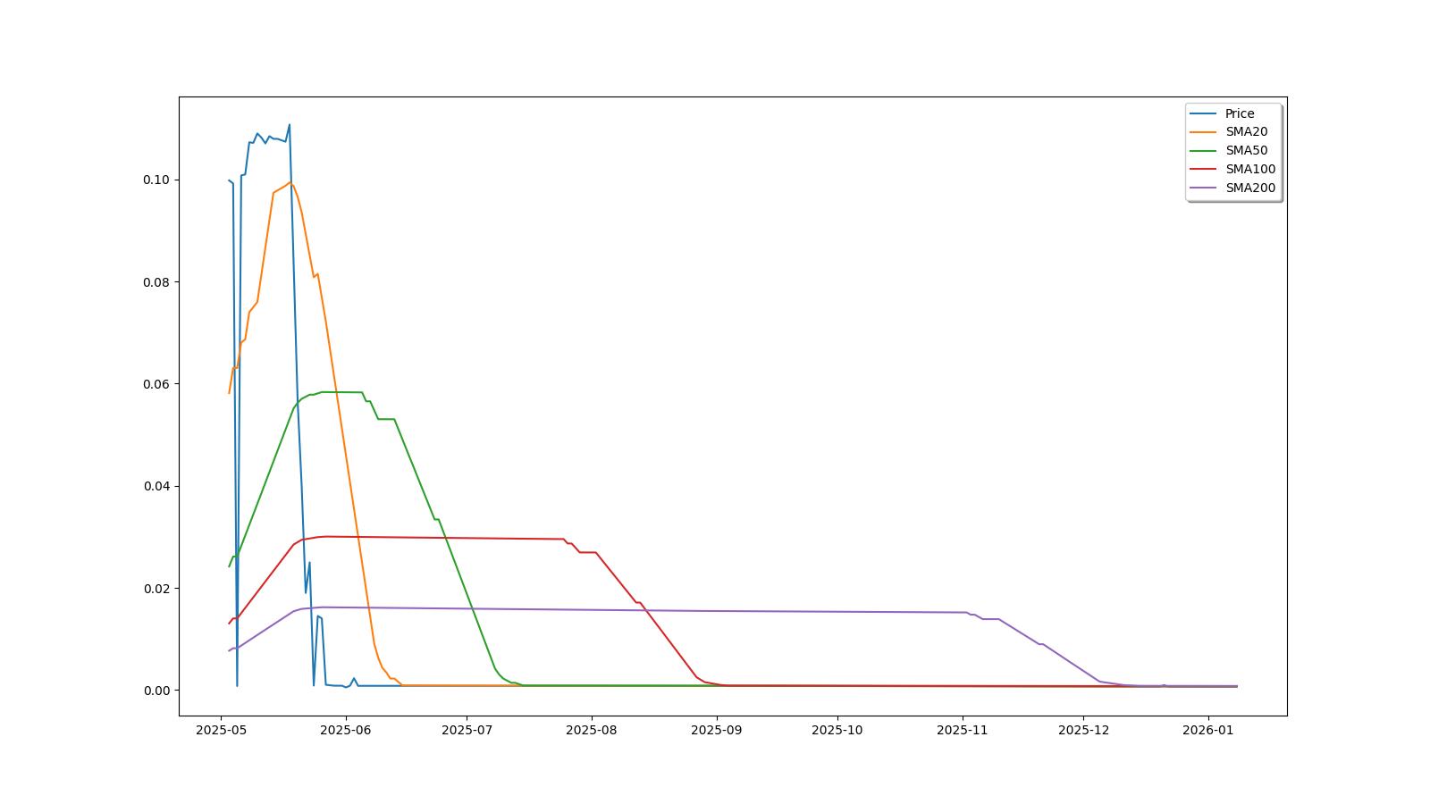 Defina Finance Simple Moving Averages