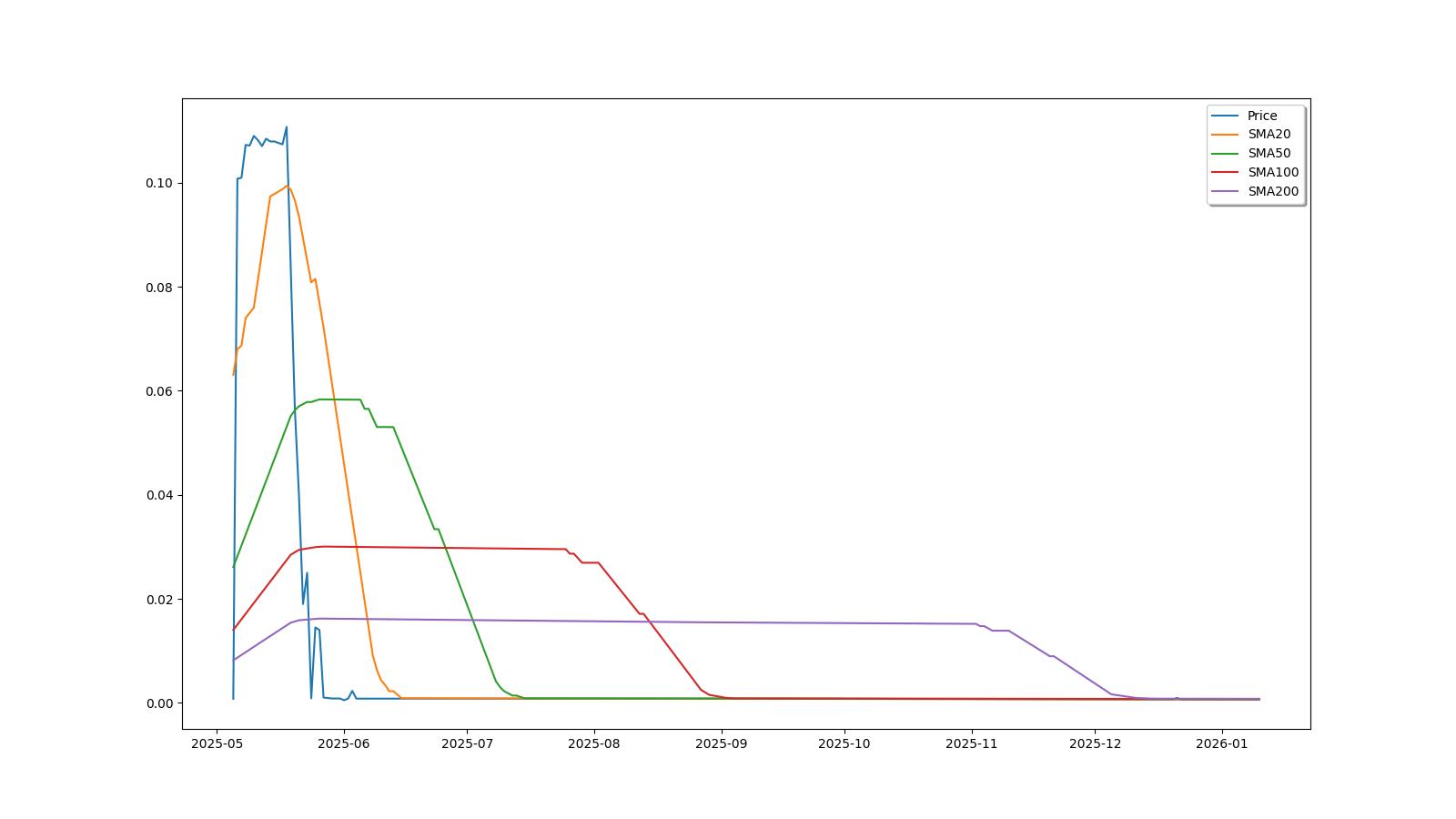 Defina Finance Simple Moving Averages