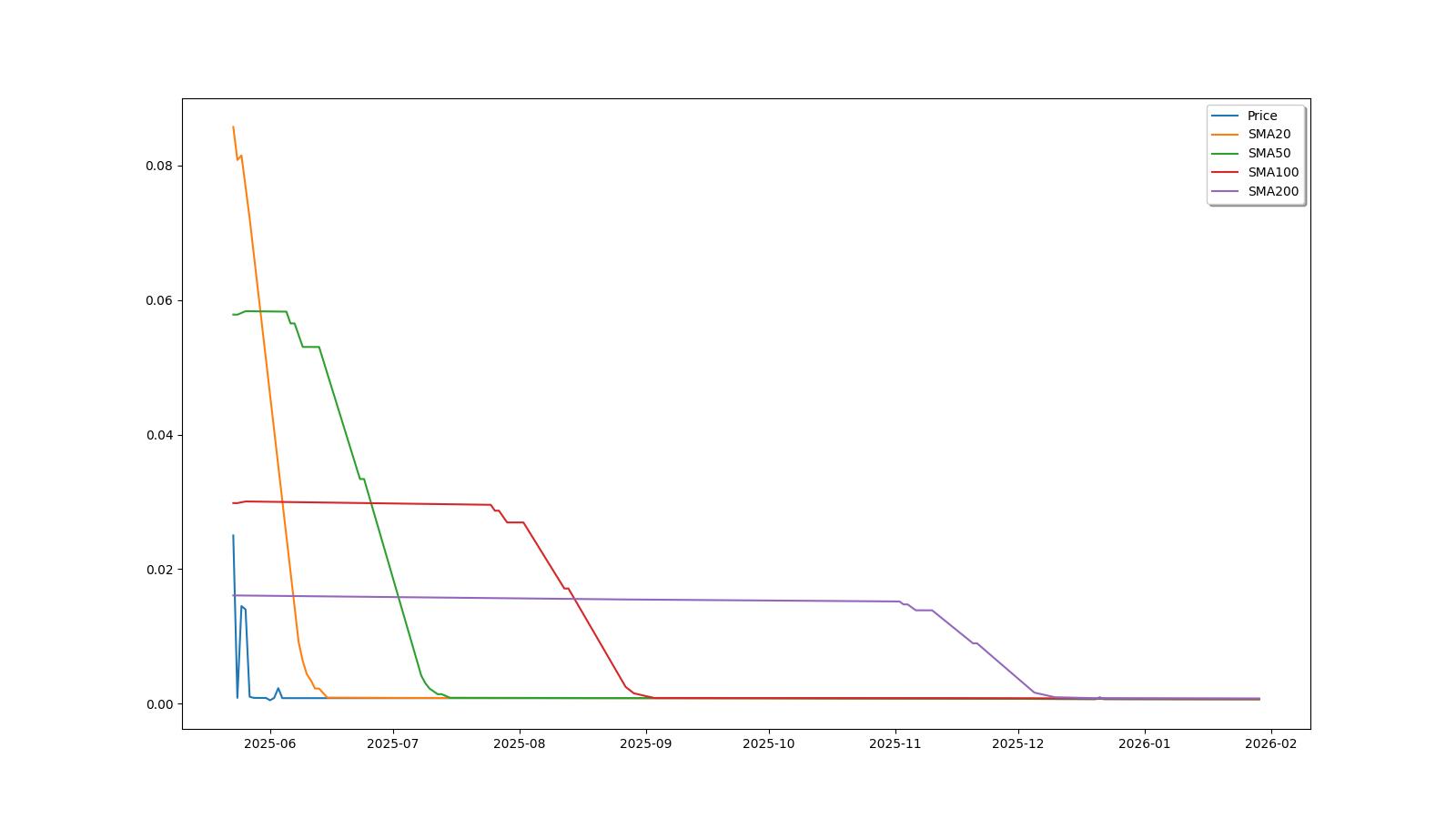 Defina Finance Simple Moving Averages
