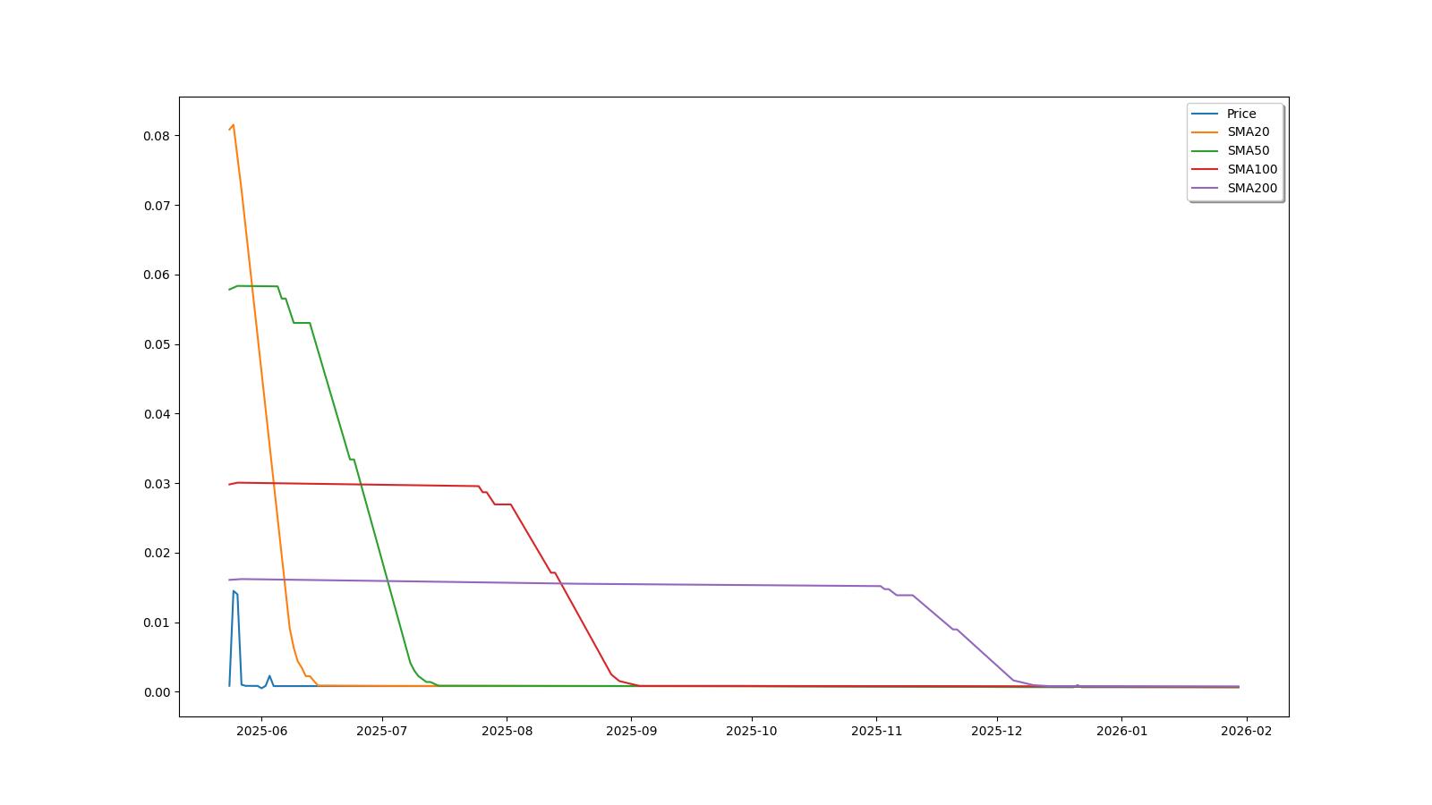 Defina Finance Simple Moving Averages