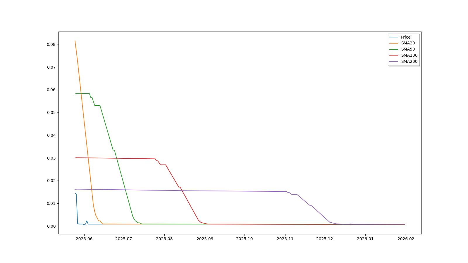 Defina Finance Simple Moving Averages