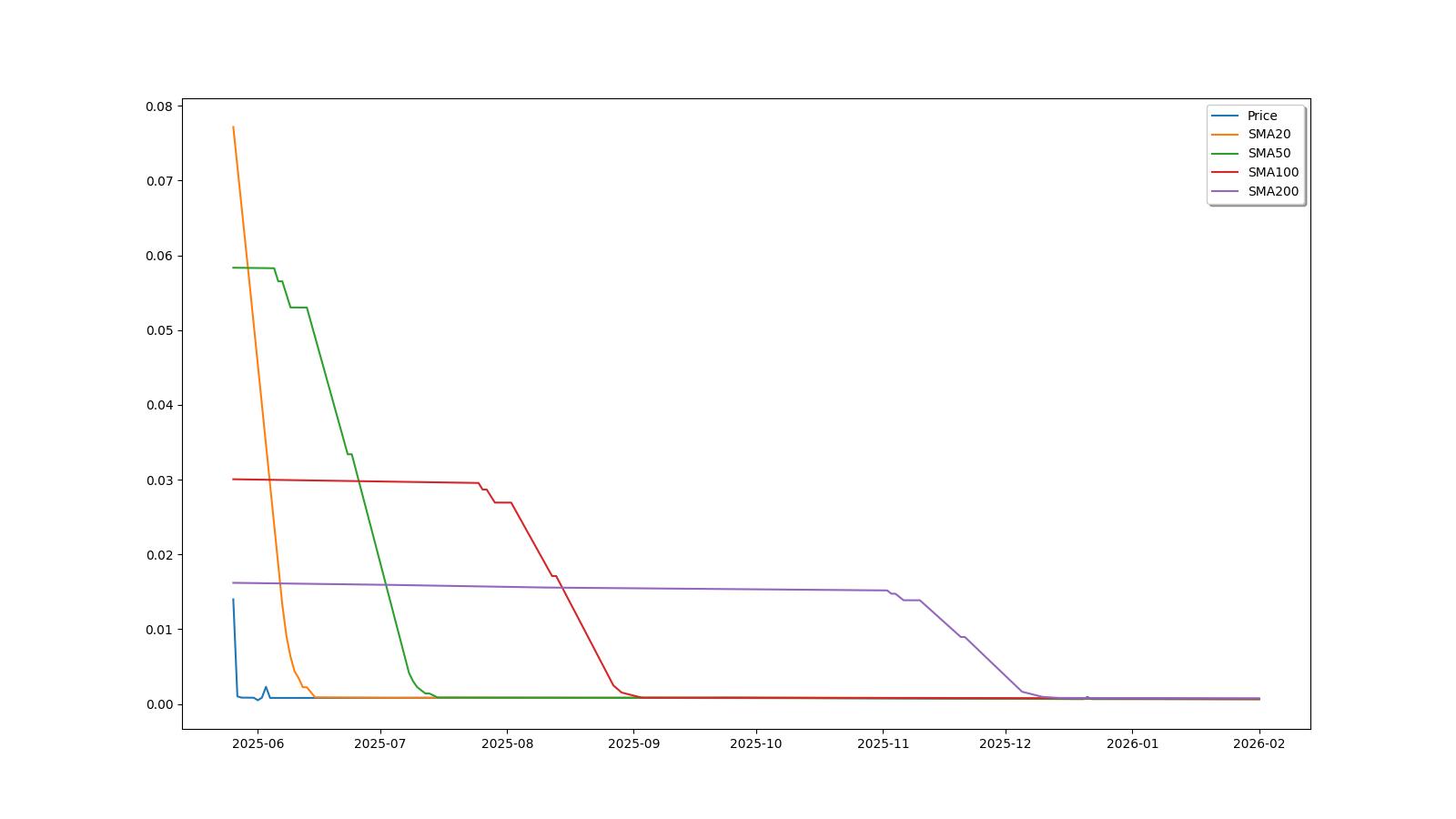Defina Finance Simple Moving Averages