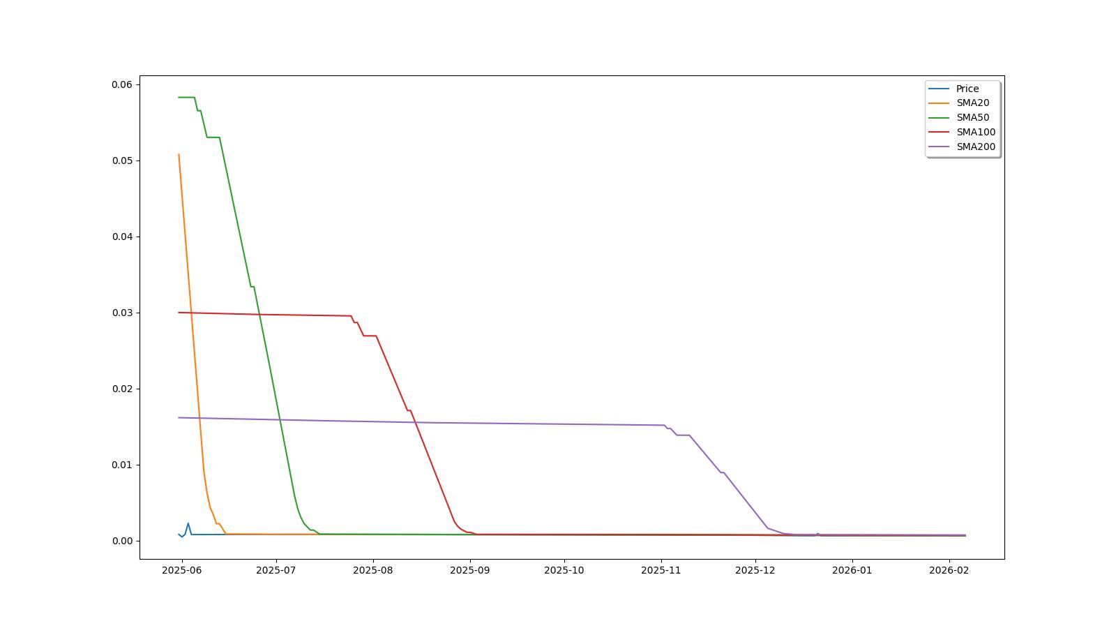 Defina Finance Simple Moving Averages