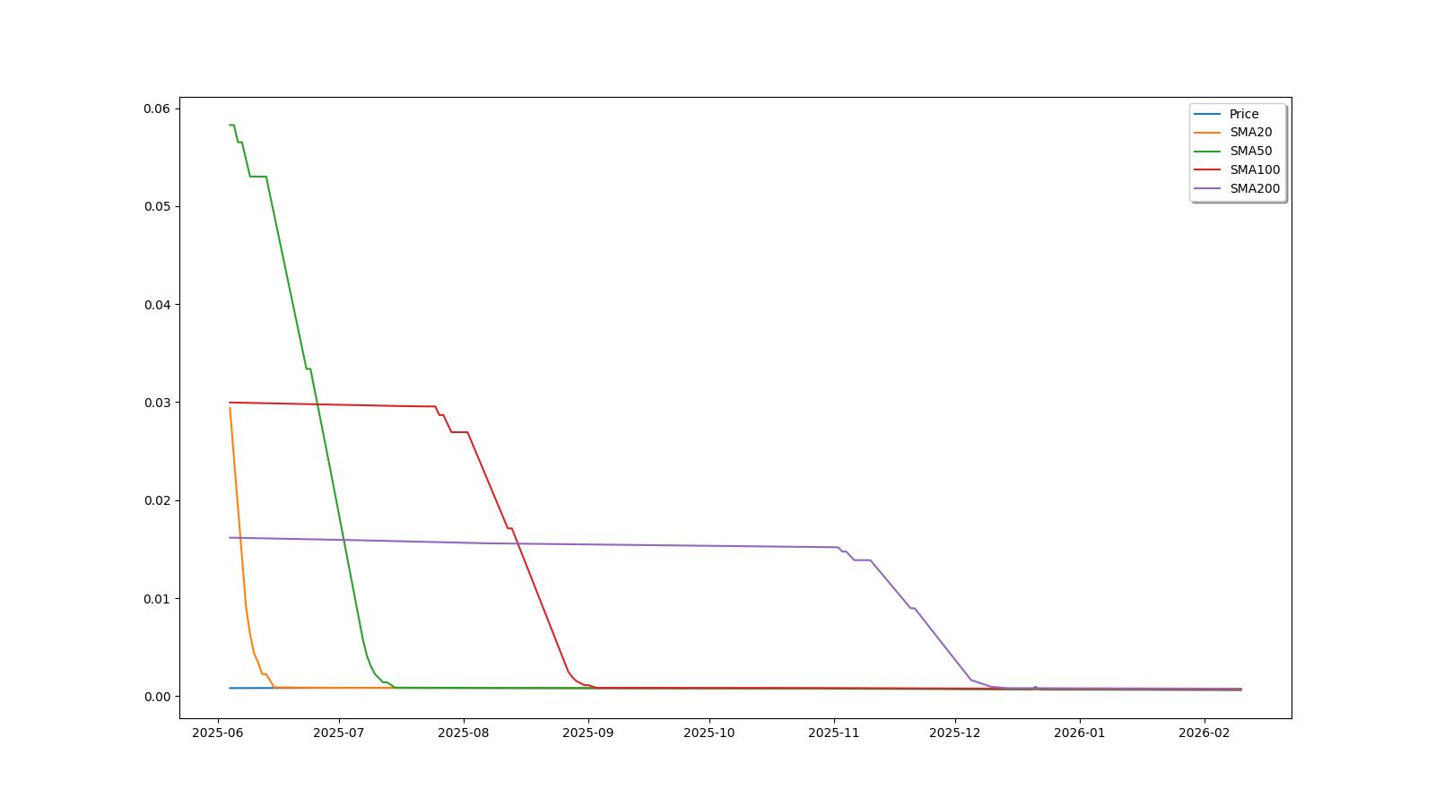 Defina Finance Simple Moving Averages