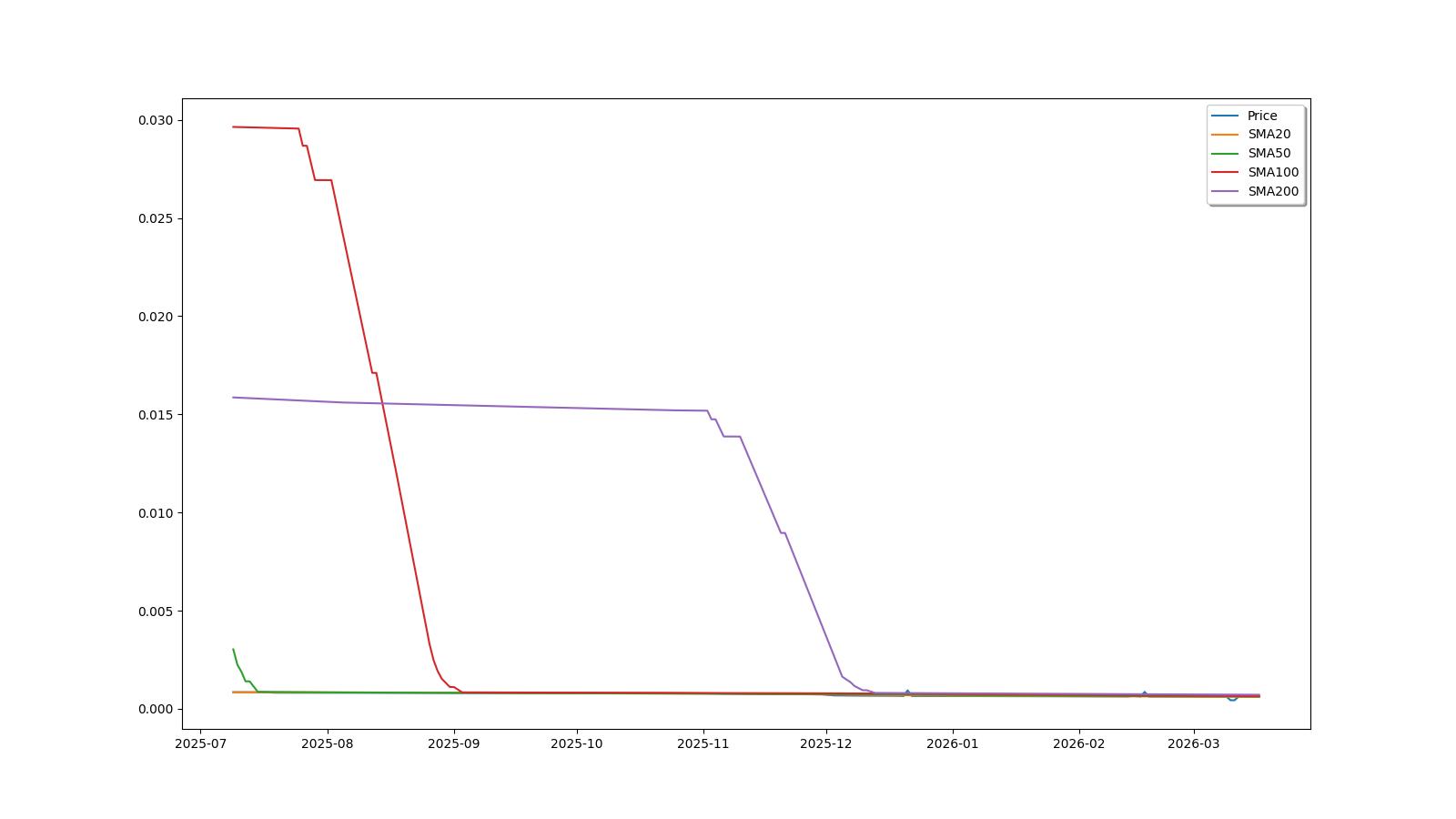 Defina Finance Simple Moving Averages